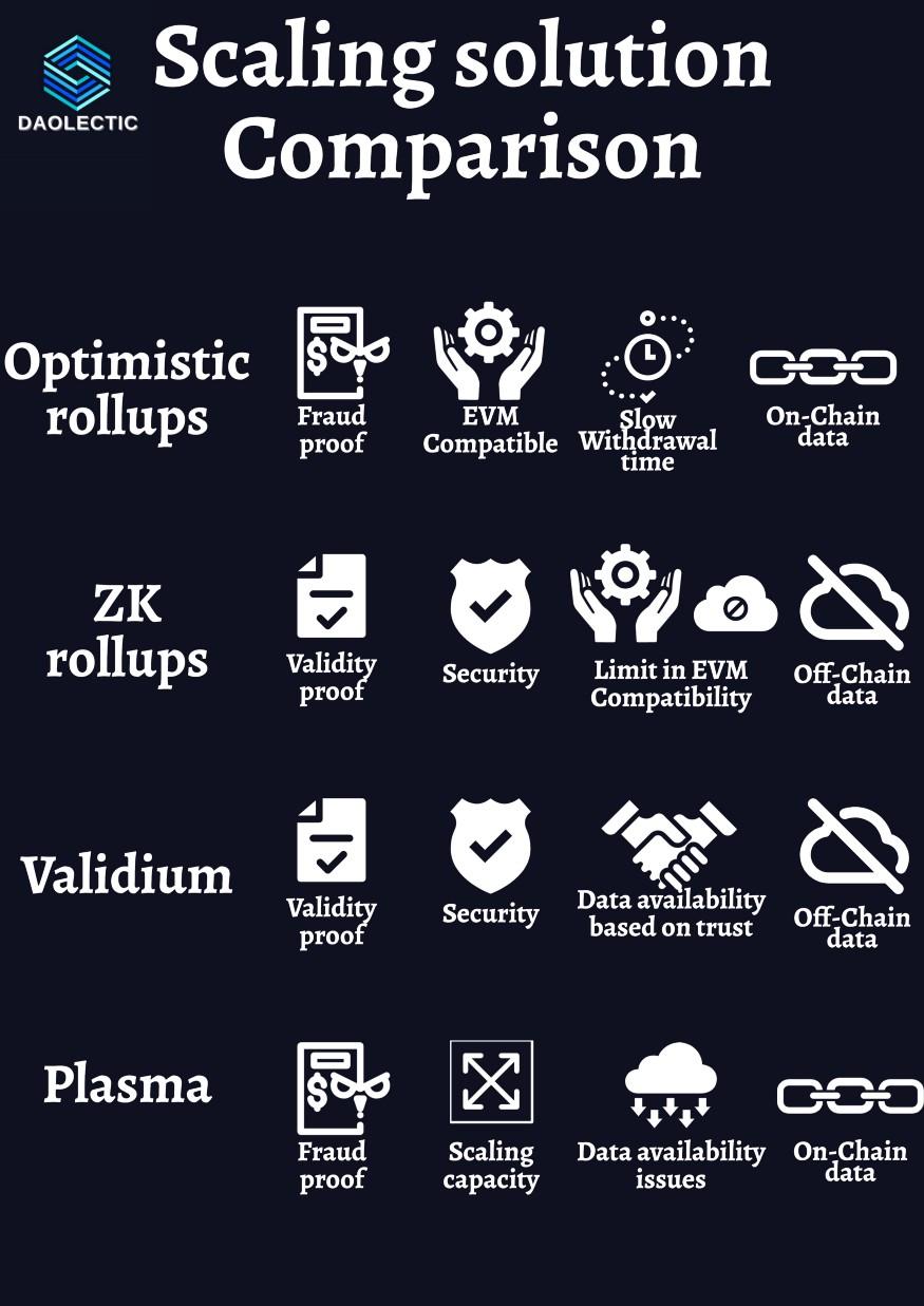 读懂以太坊二层扩容解决方案：ZK Rollup、Optimistic、Validium与Plasma_MarsBit