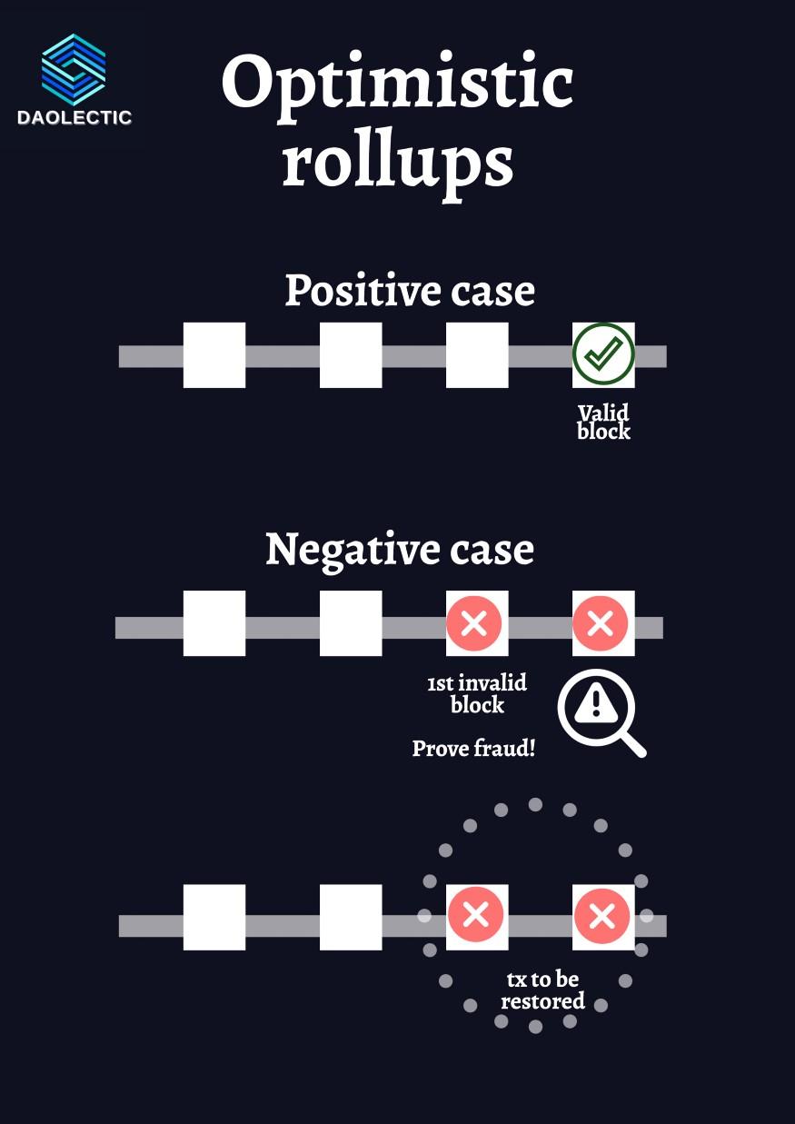 读懂以太坊二层扩容解决方案：ZK Rollup、Optimistic、Validium与Plasma_MarsBit
