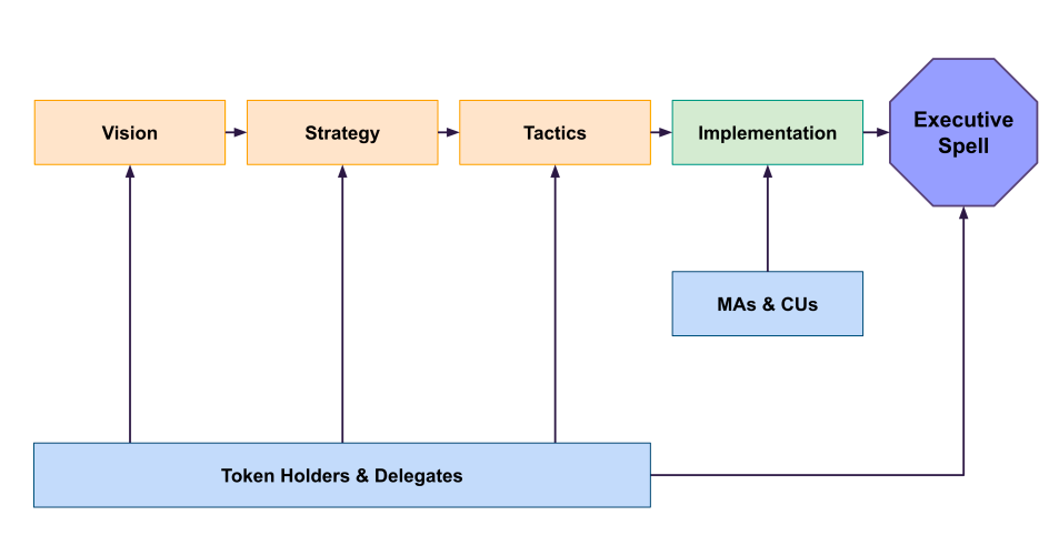 集权还是去中心化？MakerDAO 的治理迷雾_MarsBit