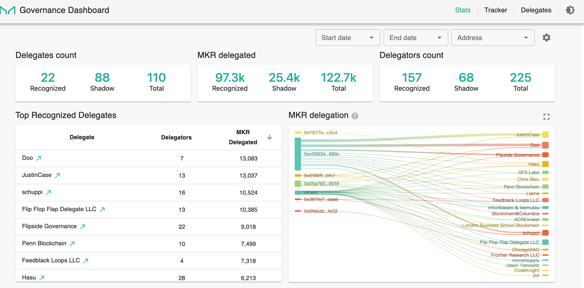 集权还是去中心化？MakerDAO 的治理迷雾_MarsBit