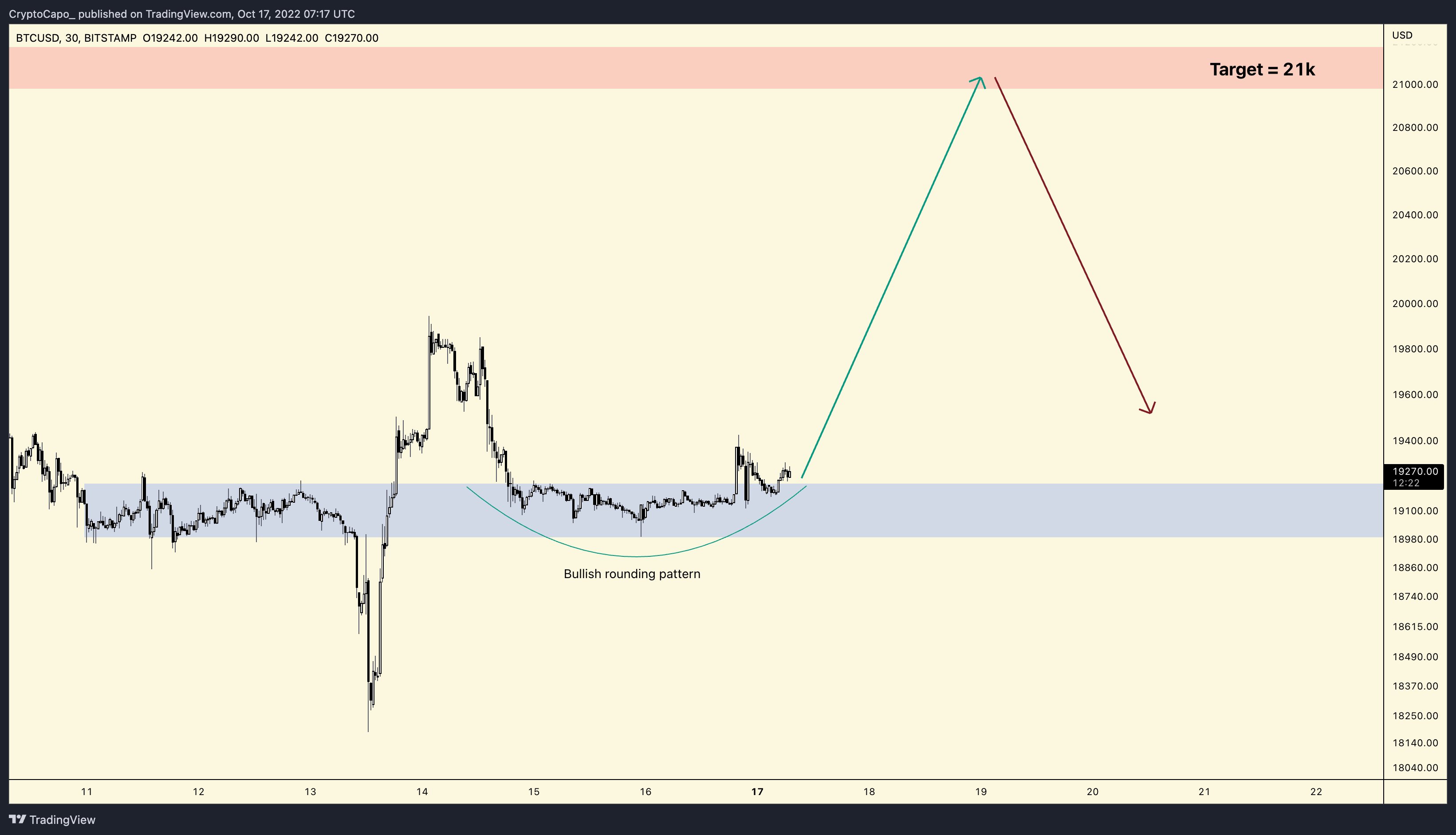 为比特币的波动“做好准备”——本周关于比特币需要知道的5件事_MarsBit