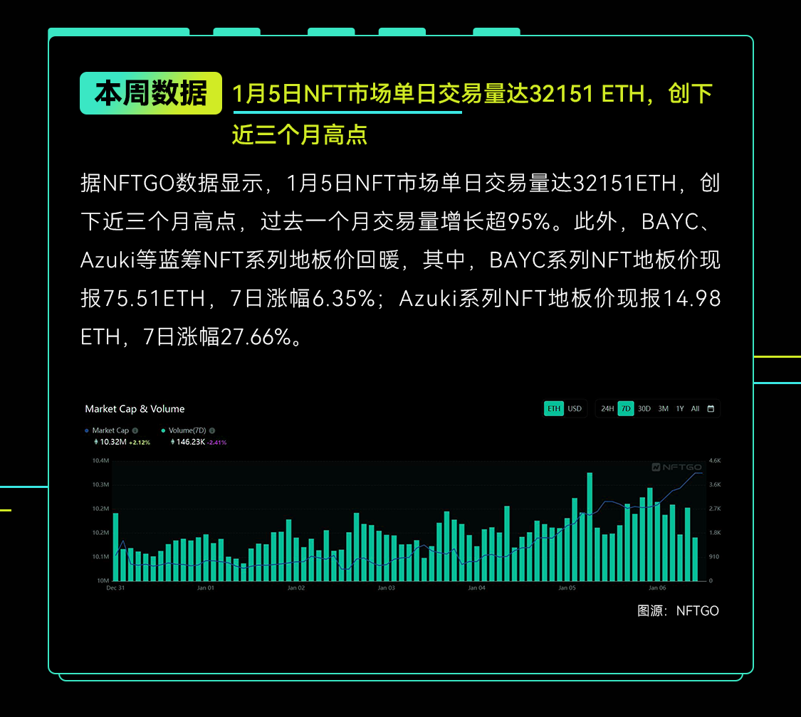 【欧易周报】1月5日NFT市场单日交易量三个月高点，第18次OKB回购销毁完成。_MarsBit