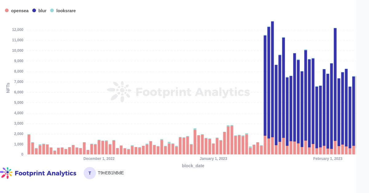 1 月份 NFT 行业报告_MarsBit