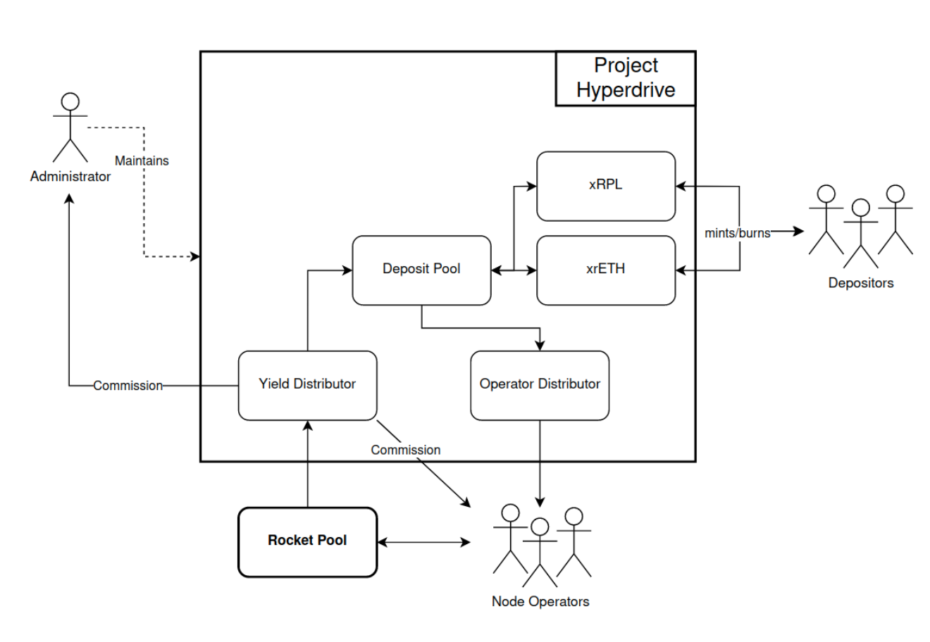 LSD战争：Rocket Pool 扩展协议 Hyperdrive 详解_MarsBit
