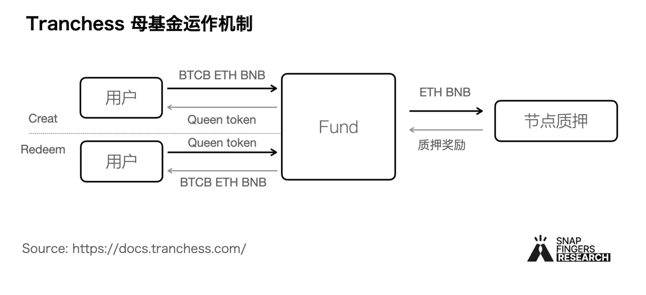 Tranchess 研报：DeFi 世界的分级基金_MarsBit