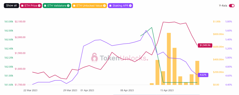 上海升级后Staking ETH提现数据变化_MarsBit