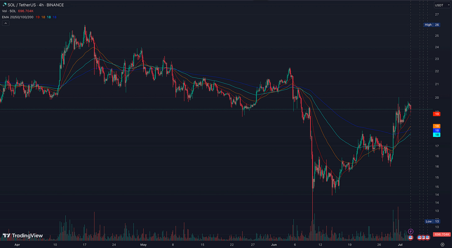 Solana Q2报告：DEX平均交易量同比增长3倍，日活跃地址30万_MarsBit