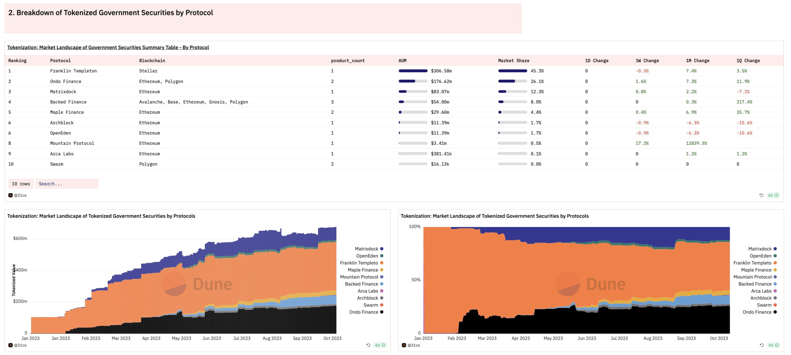 7 条公链，9 种资产，82 个产品：RWA 的概况与进展如何？_MarsBit