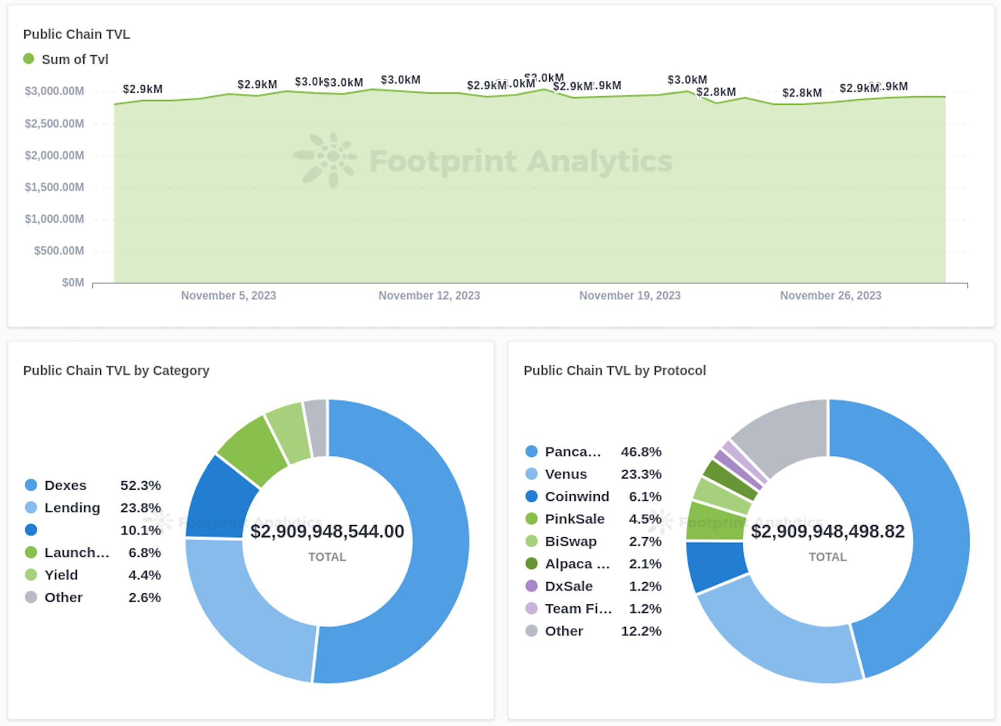 11 月公链盘点：Solana强势复苏，Blast飞速崛起，Web3游戏市值猛涨_MarsBit
