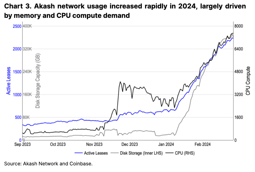 Coinbase 深度分析：Crypto x AI 是否是海市蜃楼_MarsBit