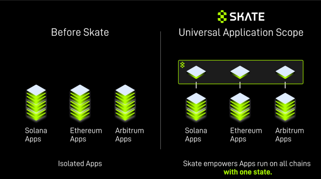 全链应用层Skate，打破DApp应用孤岛化_MarsBit