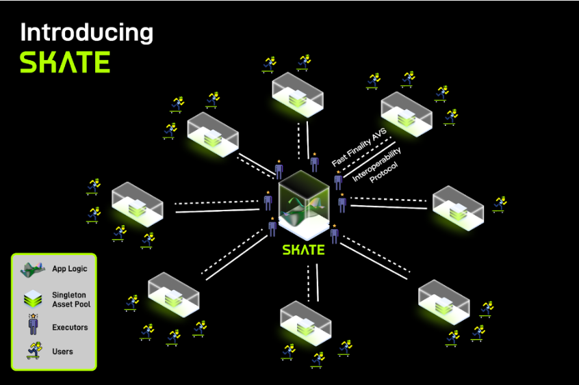全链应用层Skate，打破DApp应用孤岛化_MarsBit