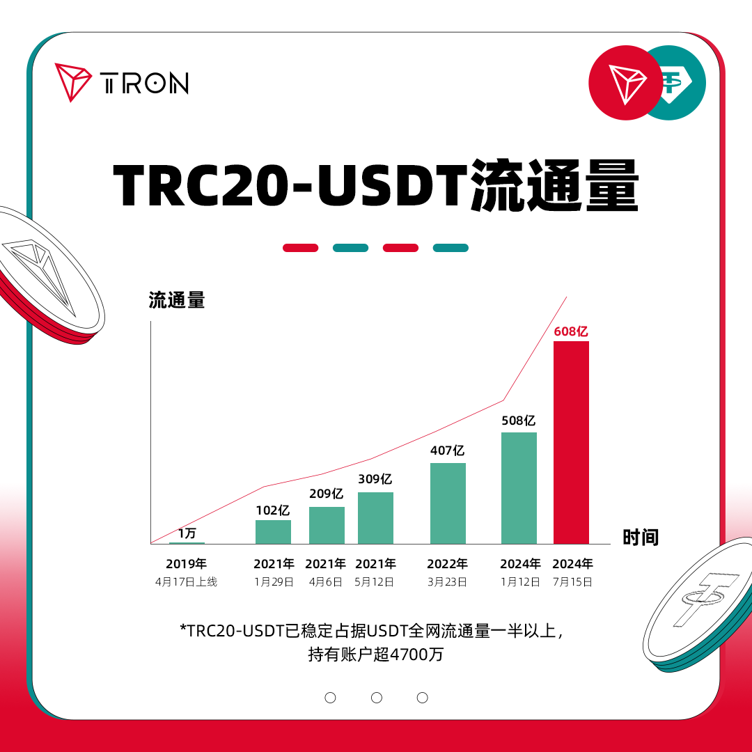 图解600亿里程碑：TRC20-UDST流通量飙升_MarsBit
