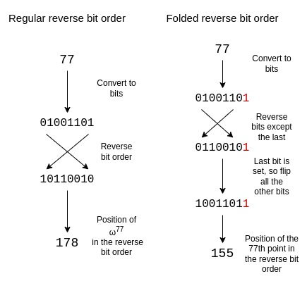 Vitalik 新作：探索 Circle STARKs_MarsBit