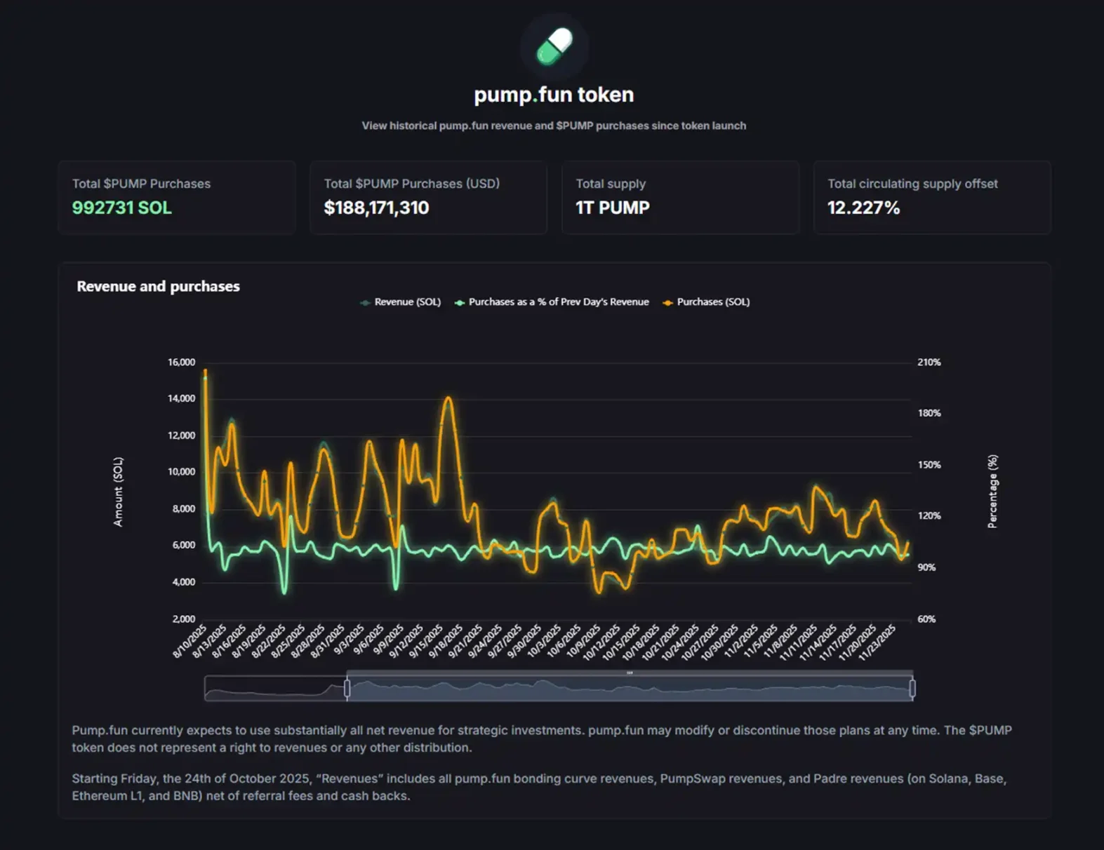 Pump.fun 惹怒全网：回购 10% 币价却暴跌，巨额套现疑云引爆 Solana 社区_MarsBit