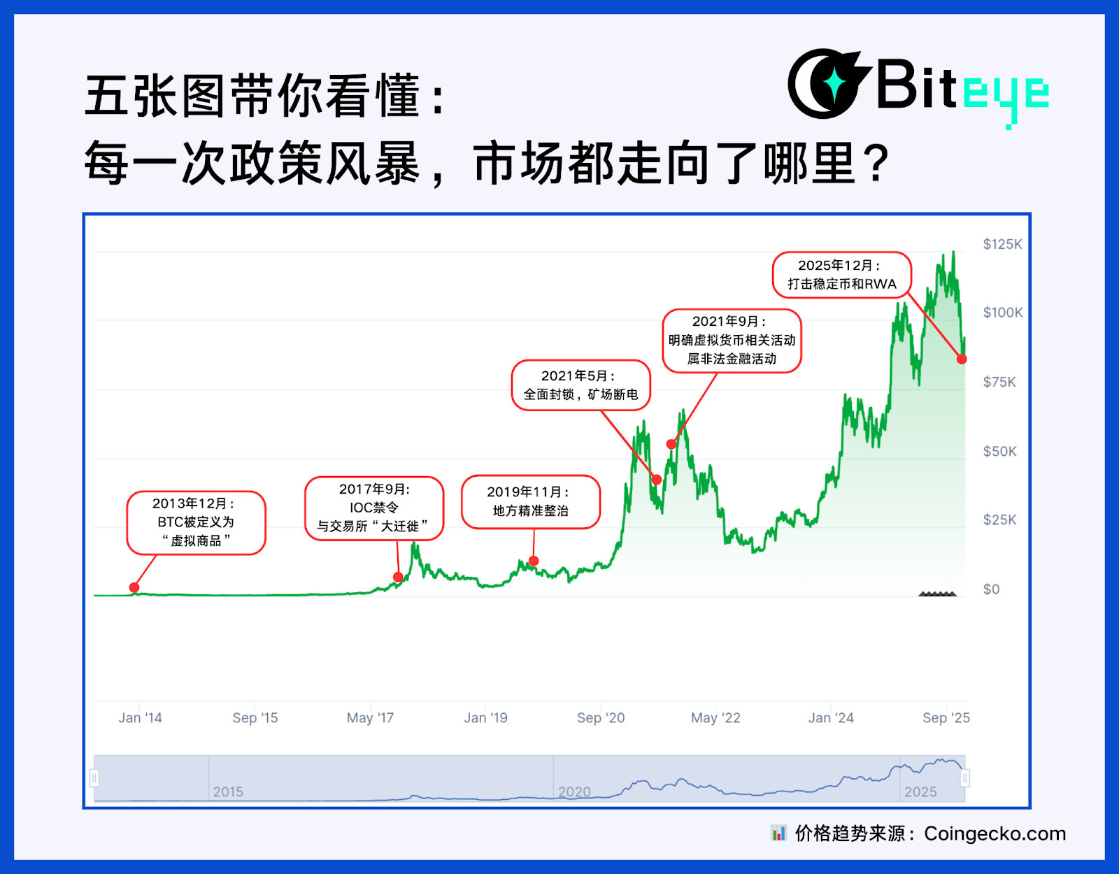 五张图带你看懂：每一次政策风暴，市场都走向了哪里？_MarsBit