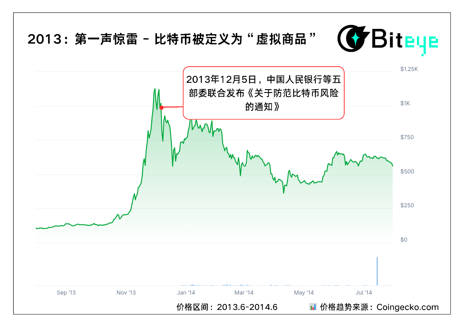 五张图带你看懂：每一次政策风暴，市场都走向了哪里？_MarsBit