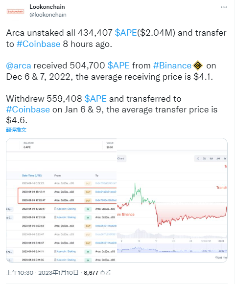 Lookonchain：资管公司Arca解质押逾43万枚APE，并转入Coinbase_MarsBit