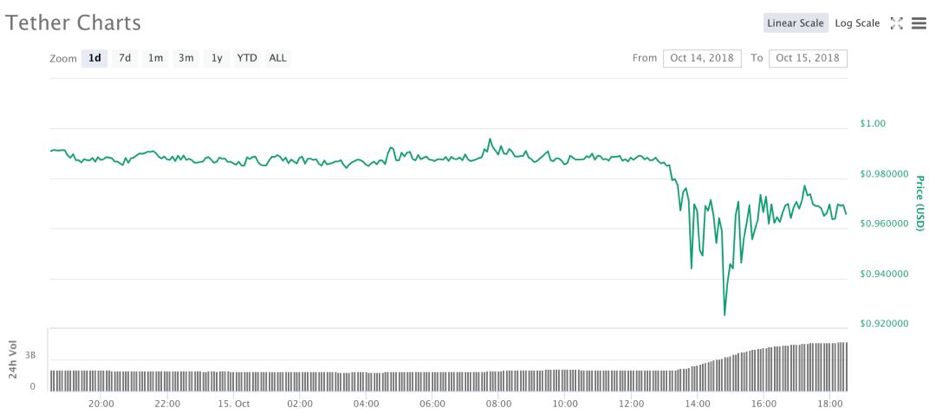 USDT的暴跌背后：沉疴难愈还是上位阴谋？_MarsBit