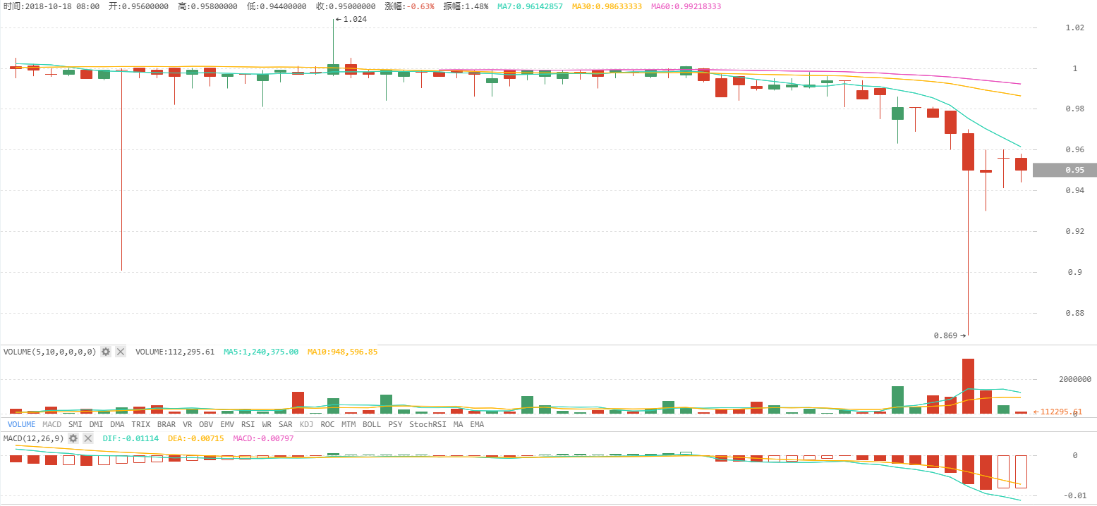 MarsBit行情1018：USDT折价影响减弱，市场交投清淡；BTC盘整格局或将打破_MarsBit