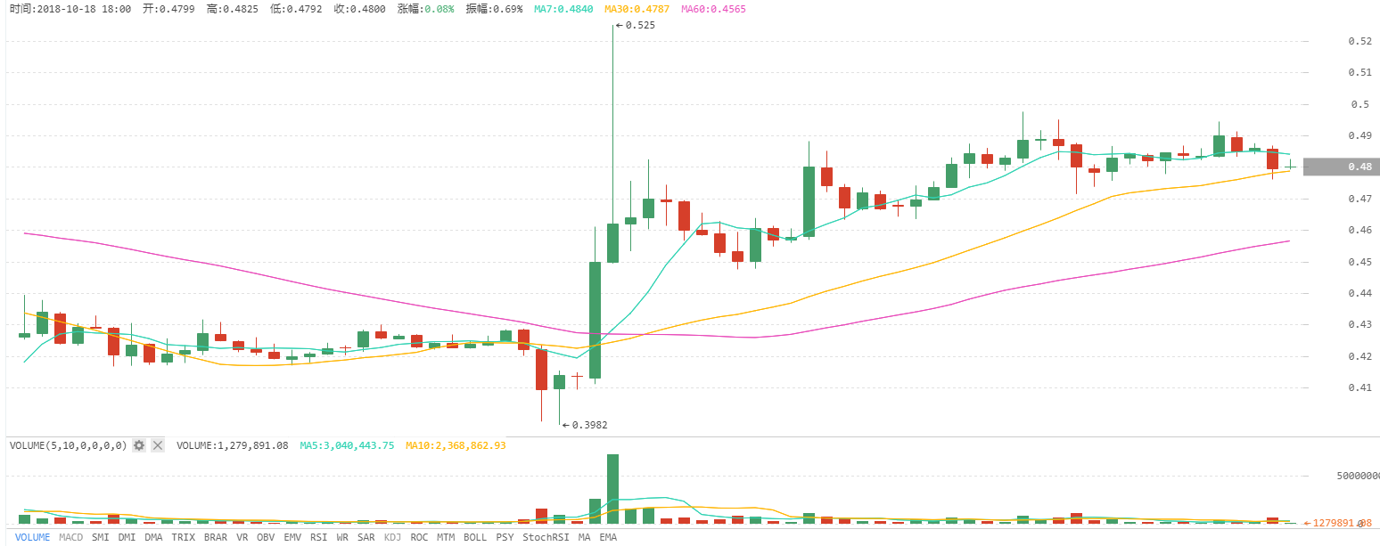 MarsBit行情1018：USDT折价影响减弱，市场交投清淡；BTC盘整格局或将打破_MarsBit