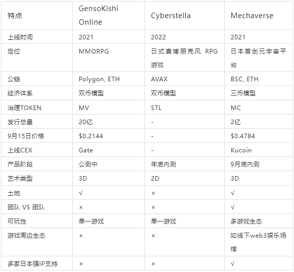 一文了解日本最强IP授权GameFi项目Mechaverse_MarsBit
