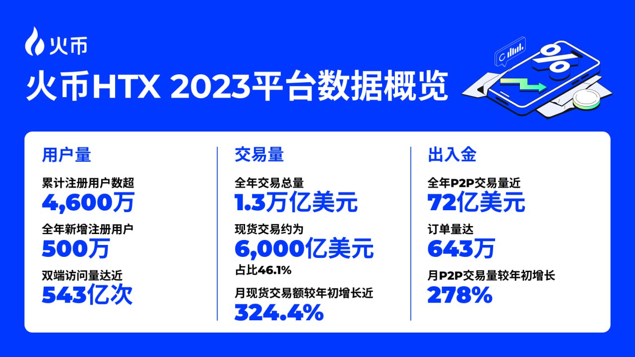 火币HTX开年报告：全面复盘2023，甲辰年蓄势待发_MarsBit