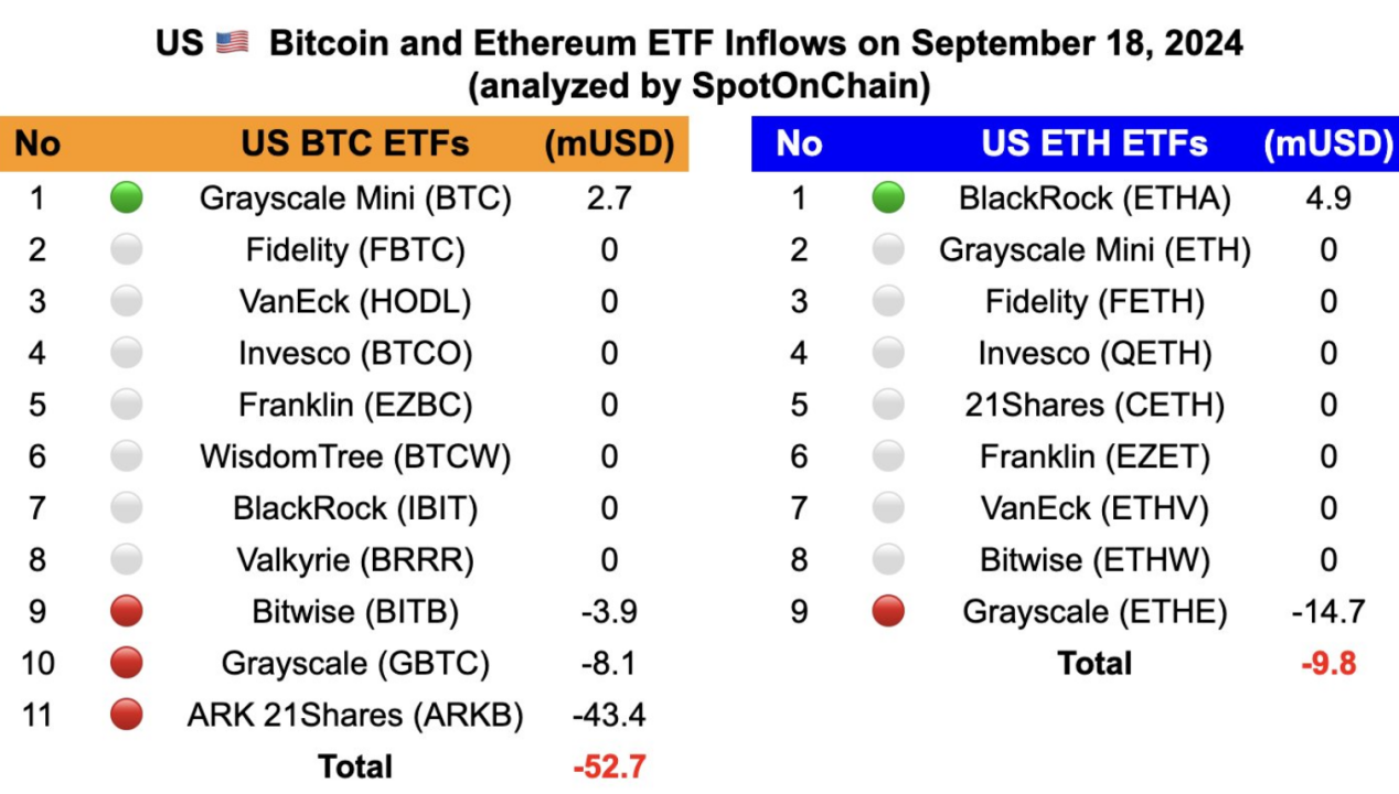 美联储减息50个基点提振市场，为何比特币现货ETF反而大量流出？_MarsBit