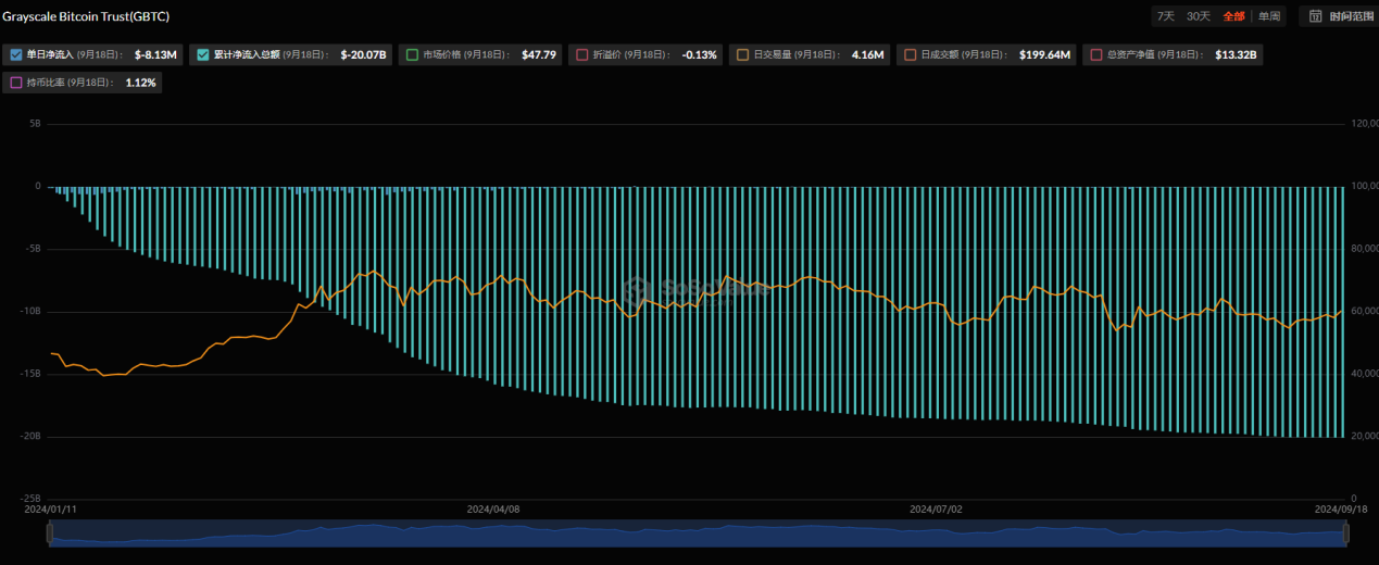 美联储减息50个基点提振市场，为何比特币现货ETF反而大量流出？_MarsBit