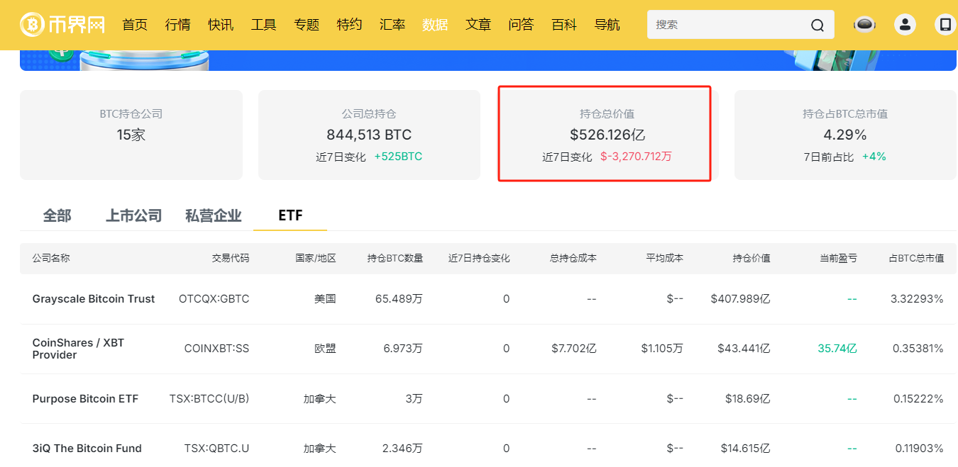 美联储减息50个基点提振市场，为何比特币现货ETF反而大量流出？_MarsBit